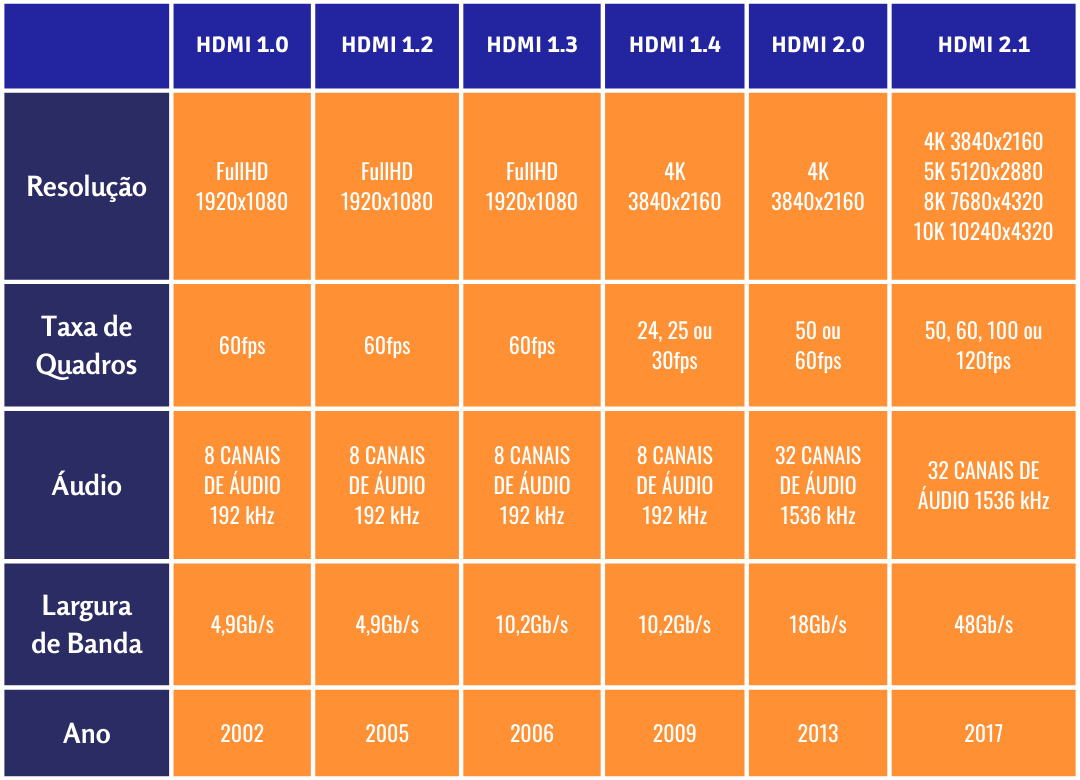 Cabo HDMI: Veja suas diferenças! - Cabo de Rede